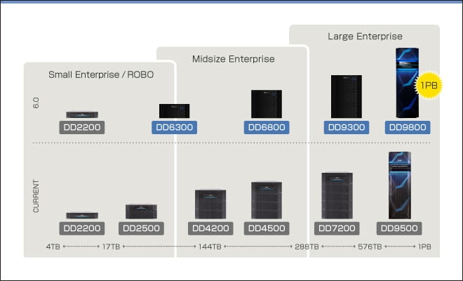 EMC Data Domain アプライアンスシリーズ | 製品情報 | 東京エレクトロンデバイス株式会社