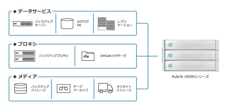 Rubrik | Rubrik r6000シリーズ | 東京エレクトロンデバイス株式会社