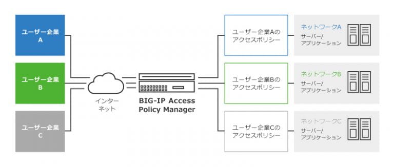 F5 | BIG-IP Access Policy Manager(APM) | 東京エレクトロンデバイス株式会社