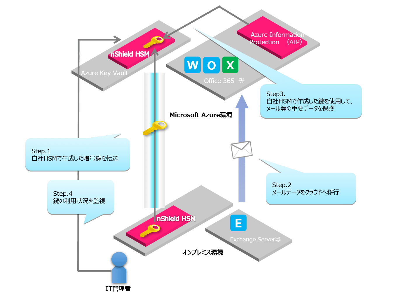 クラウド上の鍵管理（BYOK）ソリューション | 東京エレクトロンデバイス