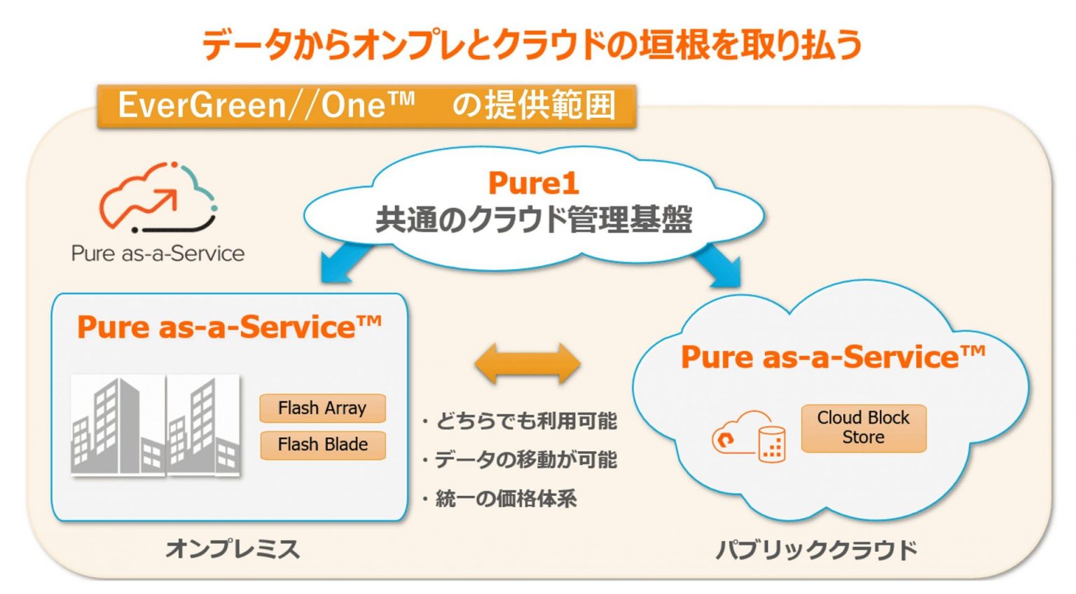 Everpure | EverGreen//One™ | 東京エレクトロンデバイス株式会社