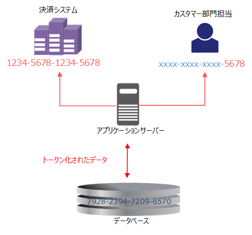 CipherTrust Tokenization (CT) - Thales - 東京エレクトロンデバイス