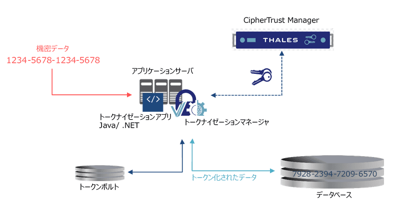 CipherTrust Tokenization (CT) | Thales | 東京エレクトロンデバイス