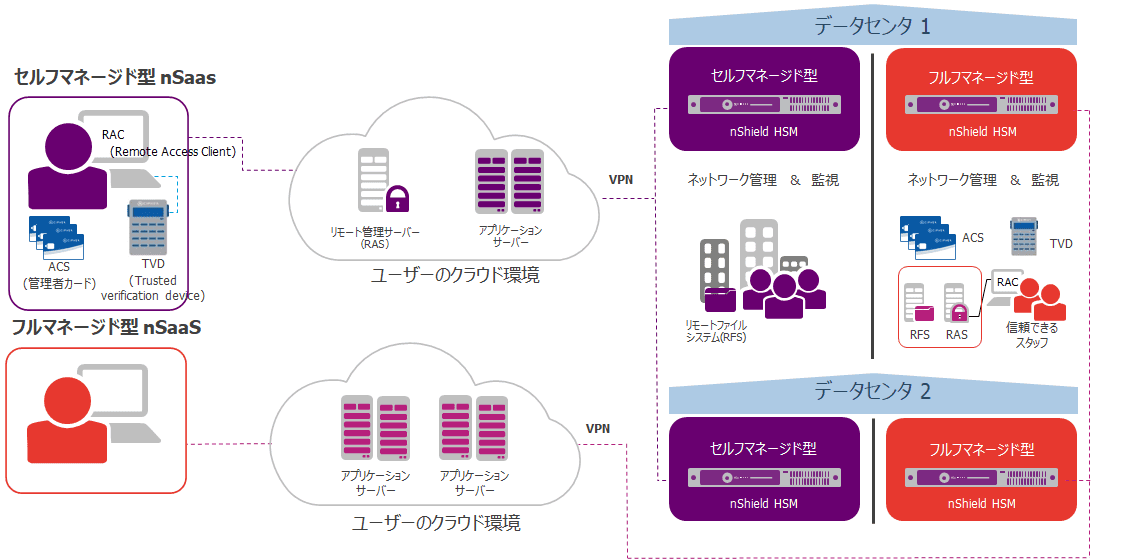 nShield HSMのクラウド化ソリューション | 東京エレクトロンデバイス株式会社