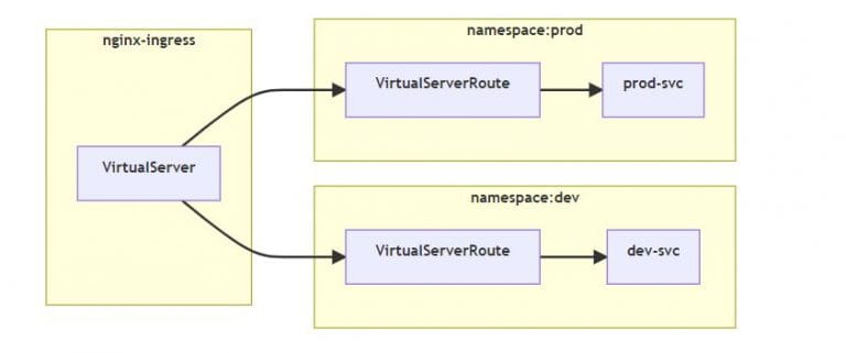 NGINX Plus Ingress Controller を触ってみた(CRD 設定編) | 東京エレクトロンデバイス株式会社