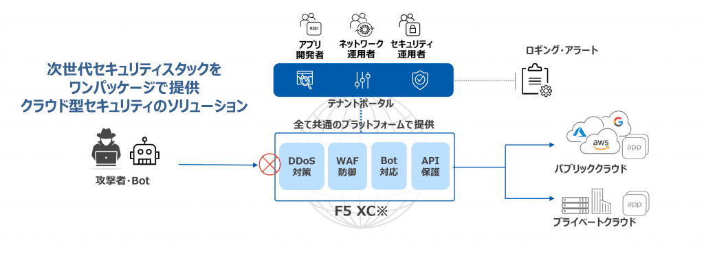 F5 Distributed Cloud Services （ F5 XC ） とは？ | 東京エレクトロンデバイス株式会社
