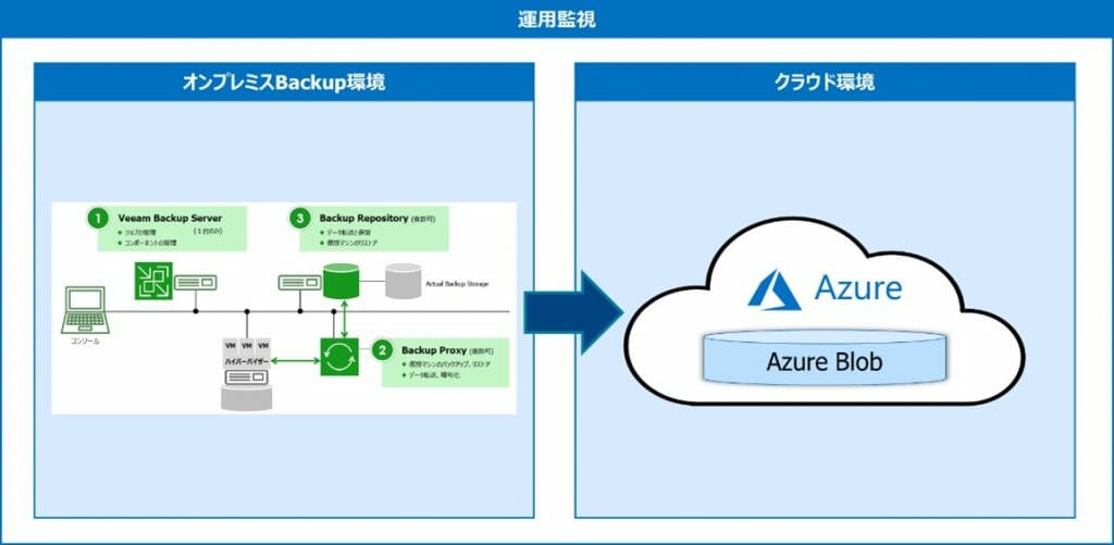 Azure Blob ストレージへVeeamでバックアップしてみた | 東京エレクトロンデバイス株式会社