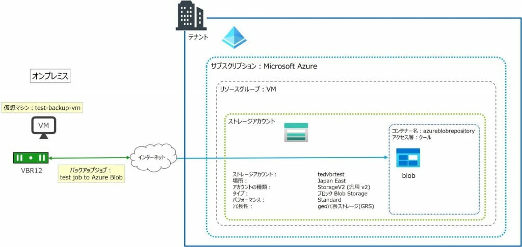 Azure Blob ストレージへVeeamでバックアップしてみた | 東京エレクトロンデバイス株式会社