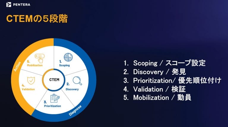 【概要版】ASMを効果的に活用、CTEMの効果的な実装手法について | 東京エレクトロンデバイス株式会社