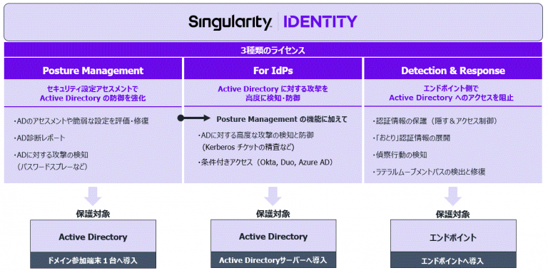 SentinelOne Singularity Identityの設定画面~Posture Management編~ | 東京エレクトロンデバイス株式会社