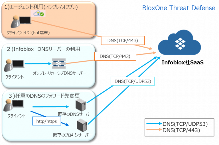 PDNS(Protective DNS)とは？ | 東京エレクトロンデバイス株式会社