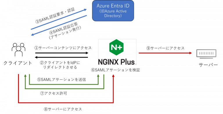 NGINX PlusでSAML認証をやってみた！ | 東京エレクトロンデバイス株式会社