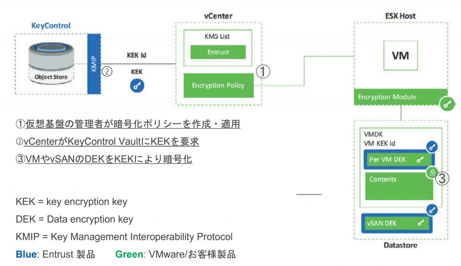 Entrust | KeyControl | 東京エレクトロンデバイス株式会社