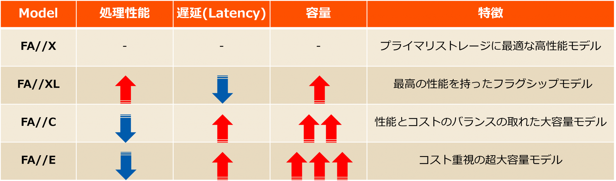 Pure Storage FlashArray Cシリーズの詳細 | 東京エレクトロンデバイス株式会社
