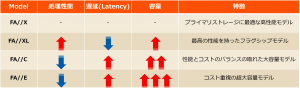 Pure Storage FlashArray Cシリーズの詳細 | 東京エレクトロンデバイス株式会社