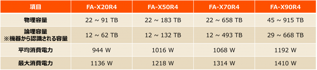 Pure Storage FlashArray Xシリーズの詳細 | 東京エレクトロンデバイス株式会社