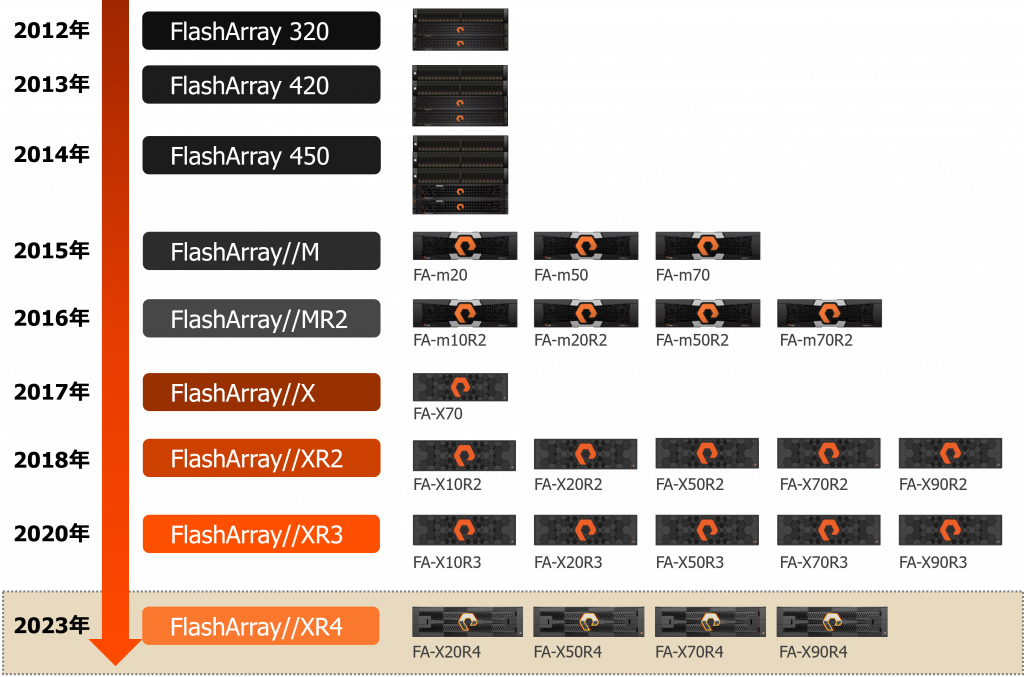 Pure Storage FlashArray Xシリーズの詳細 | 東京エレクトロンデバイス株式会社