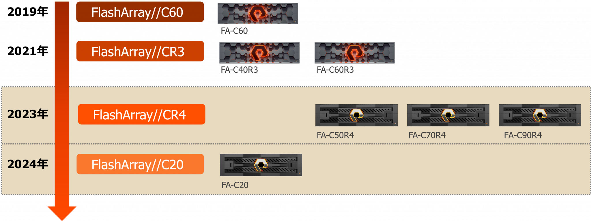 Pure Storage FlashArray C20のリリース | 東京エレクトロンデバイス株式会社
