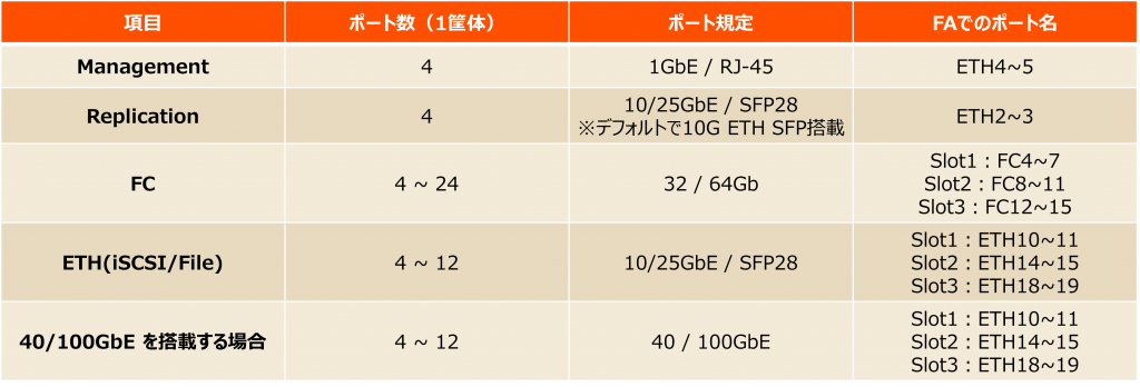Pure Storage FlashArray C20のリリース | 東京エレクトロンデバイス株式会社