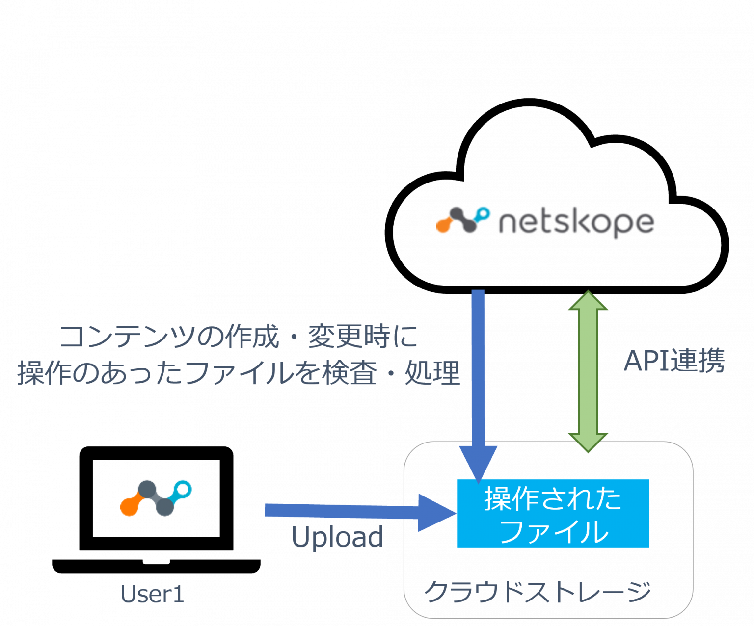Netskope CASB API機能の紹介 | 東京エレクトロンデバイス株式会社