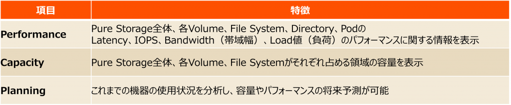 Pure Storage Pure1の活用方法：性能・容量の詳細確認とアレイ分析 | 東京エレクトロンデバイス株式会社