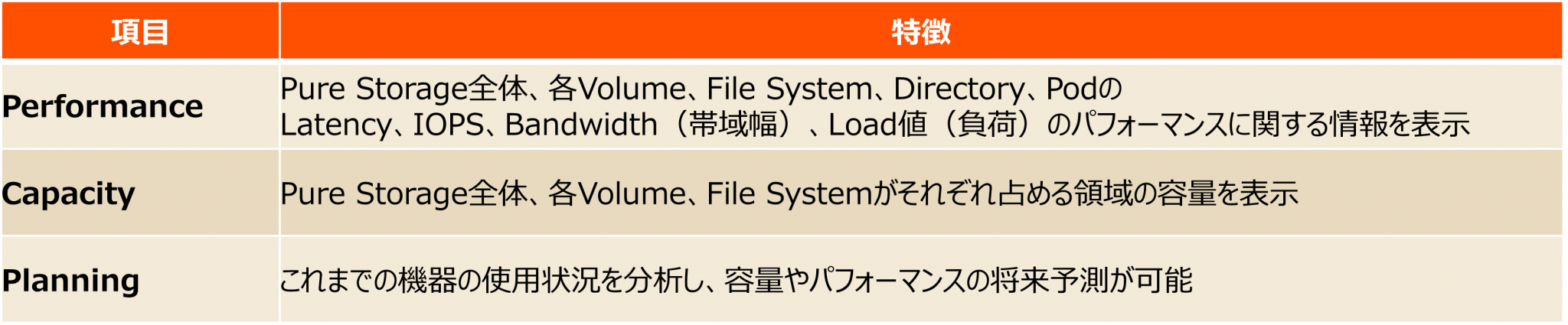 Pure Storage Pure1の活用方法：性能・容量の詳細確認とアレイ分析 | 東京エレクトロンデバイス株式会社