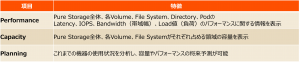 Pure Storage Pure1の活用方法：性能・容量の詳細確認とアレイ分析 | 東京エレクトロンデバイス株式会社