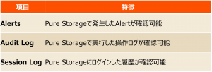 Pure Storage Pure1の活用方法：アレイから情報を取得する方法 | 東京エレクトロンデバイス株式会社