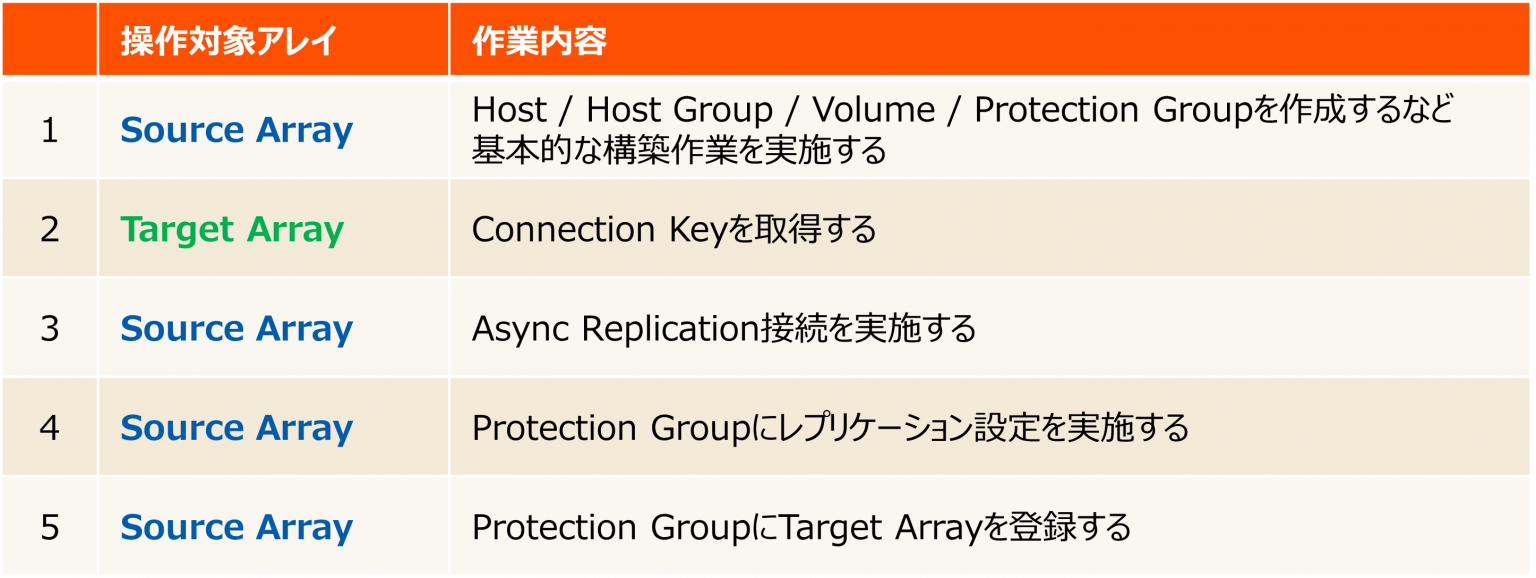 Pure Storage FlashArray Async Replication（非同期レプリケーション）の仕様と設定方法 | 東京エレクトロンデバイス株式会社