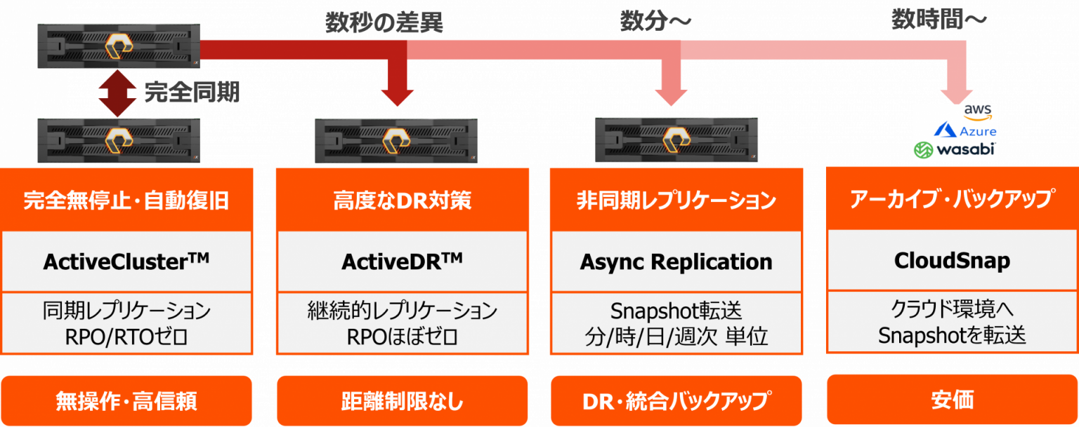 Pure Storage FlashArray Async Replication（非同期レプリケーション）の仕様と設定方法 | 東京エレクトロンデバイス株式会社