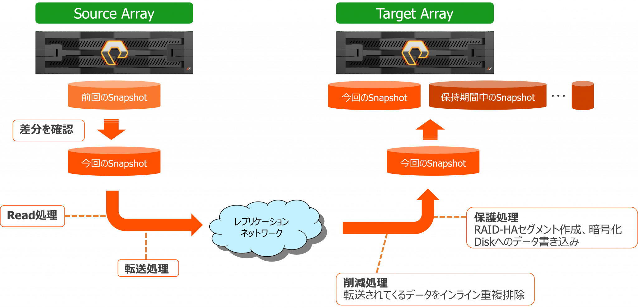 Pure Storage FlashArray Async Replication（非同期レプリケーション）の仕様と設定方法 | 東京エレクトロンデバイス株式会社