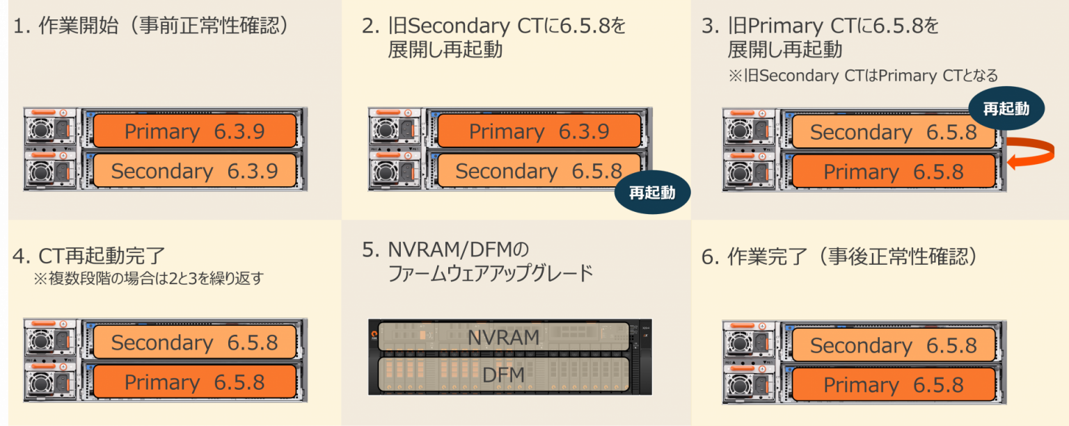 Pure Storage FlashArray Purity OSとバージョンアップ | 東京エレクトロンデバイス株式会社