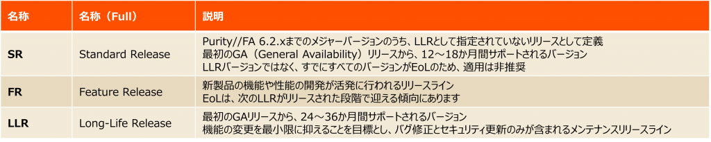 Pure Storage FlashArray Purity OSとバージョンアップ | 東京エレクトロンデバイス株式会社