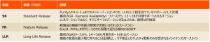 Pure Storage FlashArray Purity OSとバージョンアップ | 東京エレクトロンデバイス株式会社