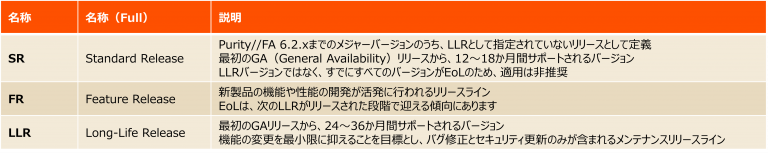 Pure Storage FlashArray Purity OSとバージョンアップ | 東京エレクトロンデバイス株式会社