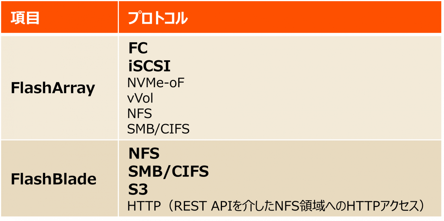 Pure Storage FlashArrayとFlashBlade どちらを選ぶべき？ | 東京エレクトロンデバイス株式会社