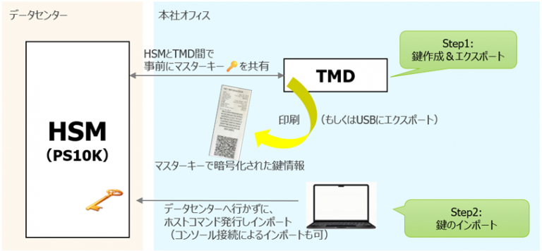 payShield Trusted Management Device (TMD)payShield HSM向けオプション製品 | 東京 ...