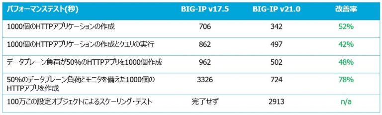 F5 BIG-IP TMOS バージョン21リリースについて | 東京エレクトロンデバイス株式会社