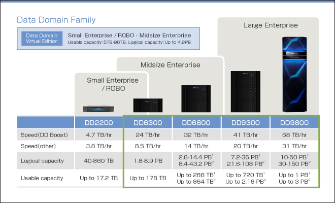 EMC Data Domain アプライアンスシリーズ | 製品情報 | 東京エレクトロンデバイス株式会社